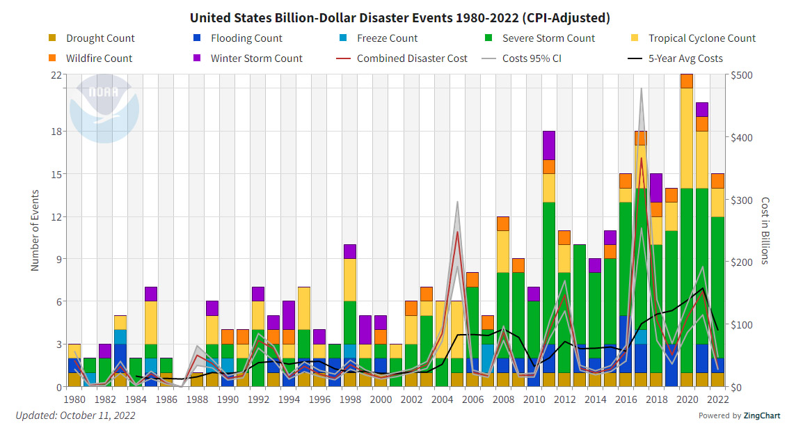 Natural Disasters in the US: States with the Most (and the Least?)